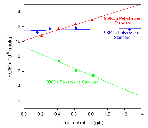 Molecular Weight by Single Angle Debeye Plot Method | Malvern Panalytical